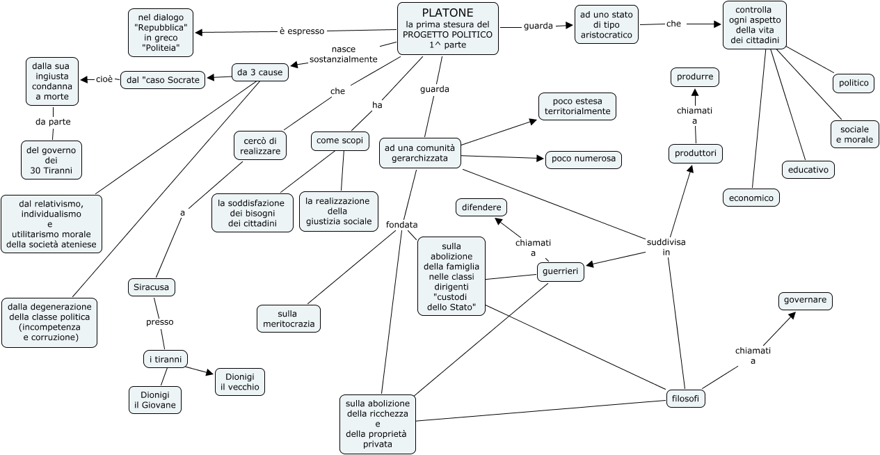 Platone -Il progetto politico-1^ parte